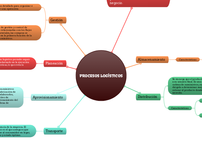 PROCESOS LOGÍSTICOS - Mind Map